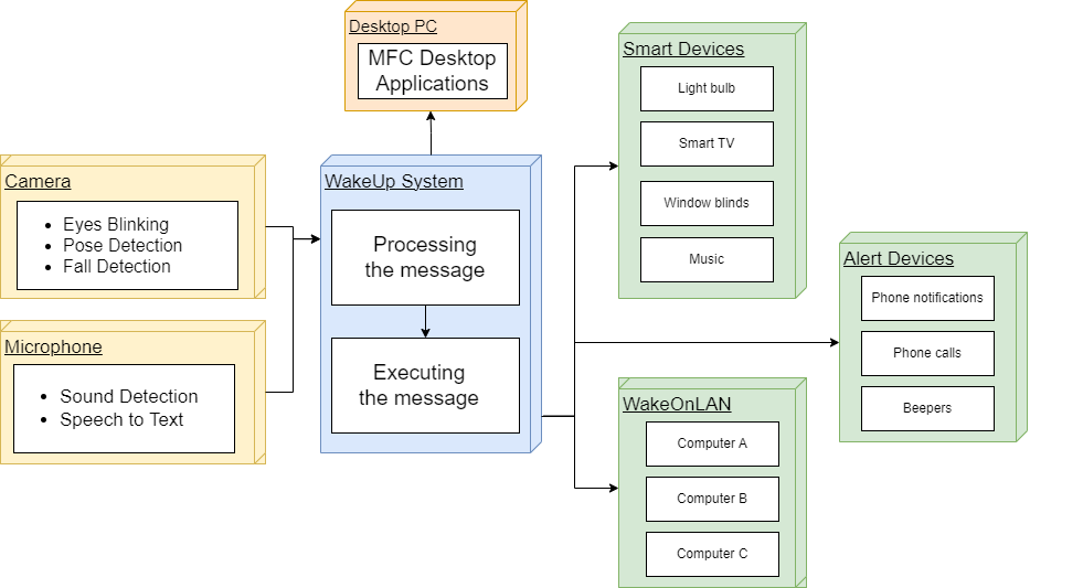 WakeUp System Signal